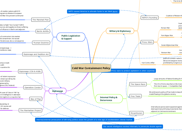 Cold War Containment Policy - Mind Map